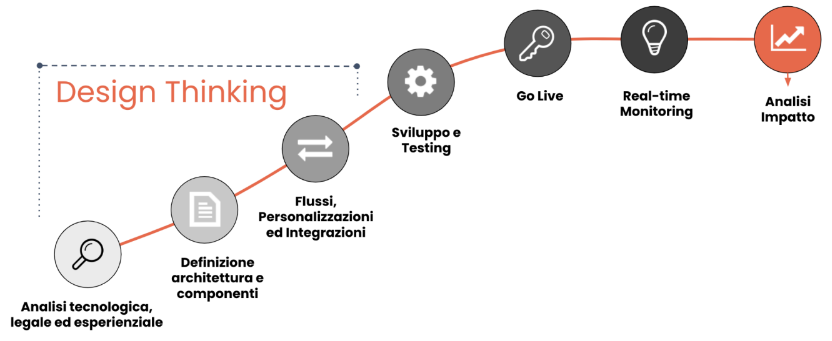 Guide Value Wheel dematerialisation processes electronic signature